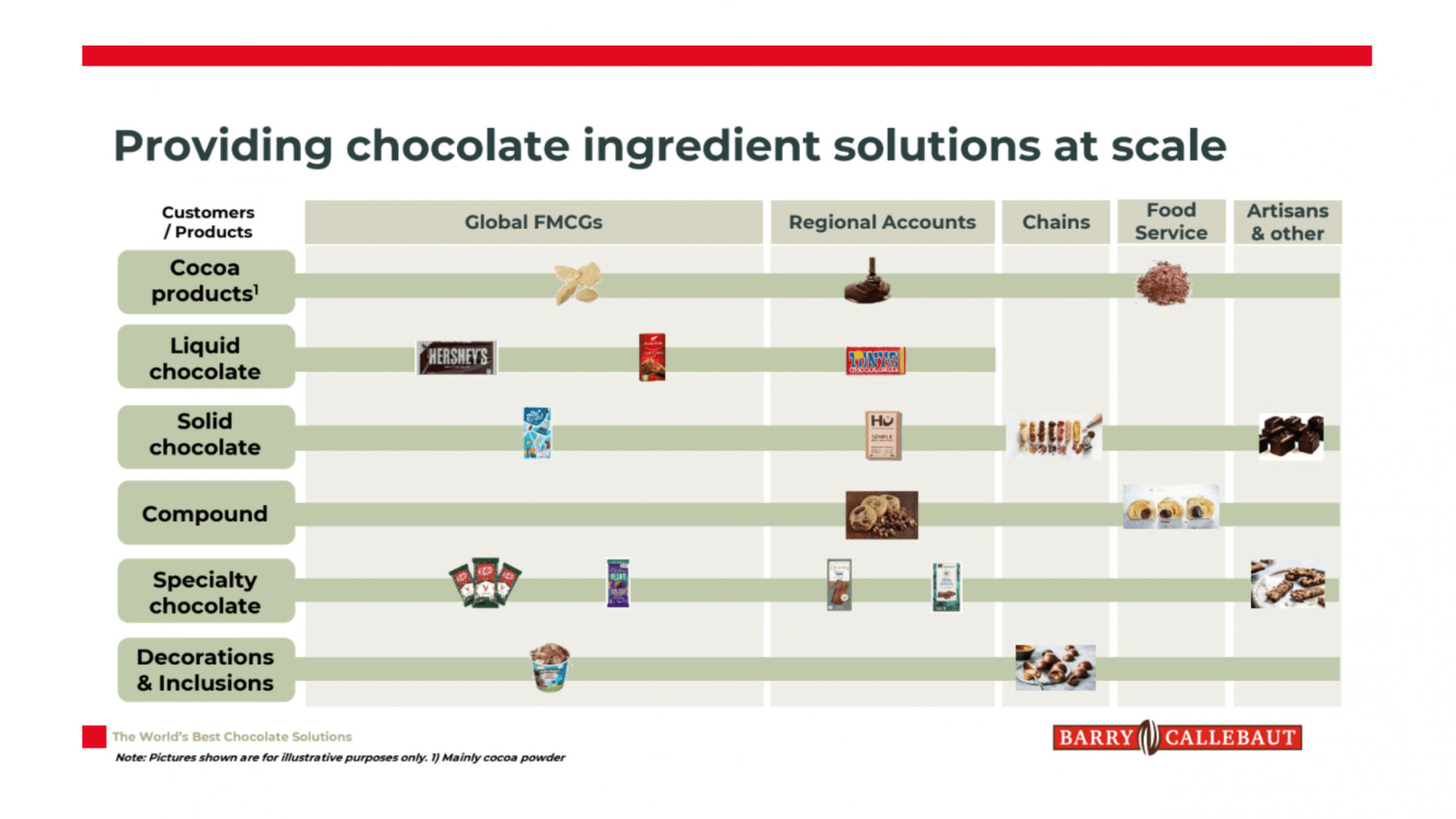 Why Invest in Barry Callebaut? Why Invest in Barry Callebaut?